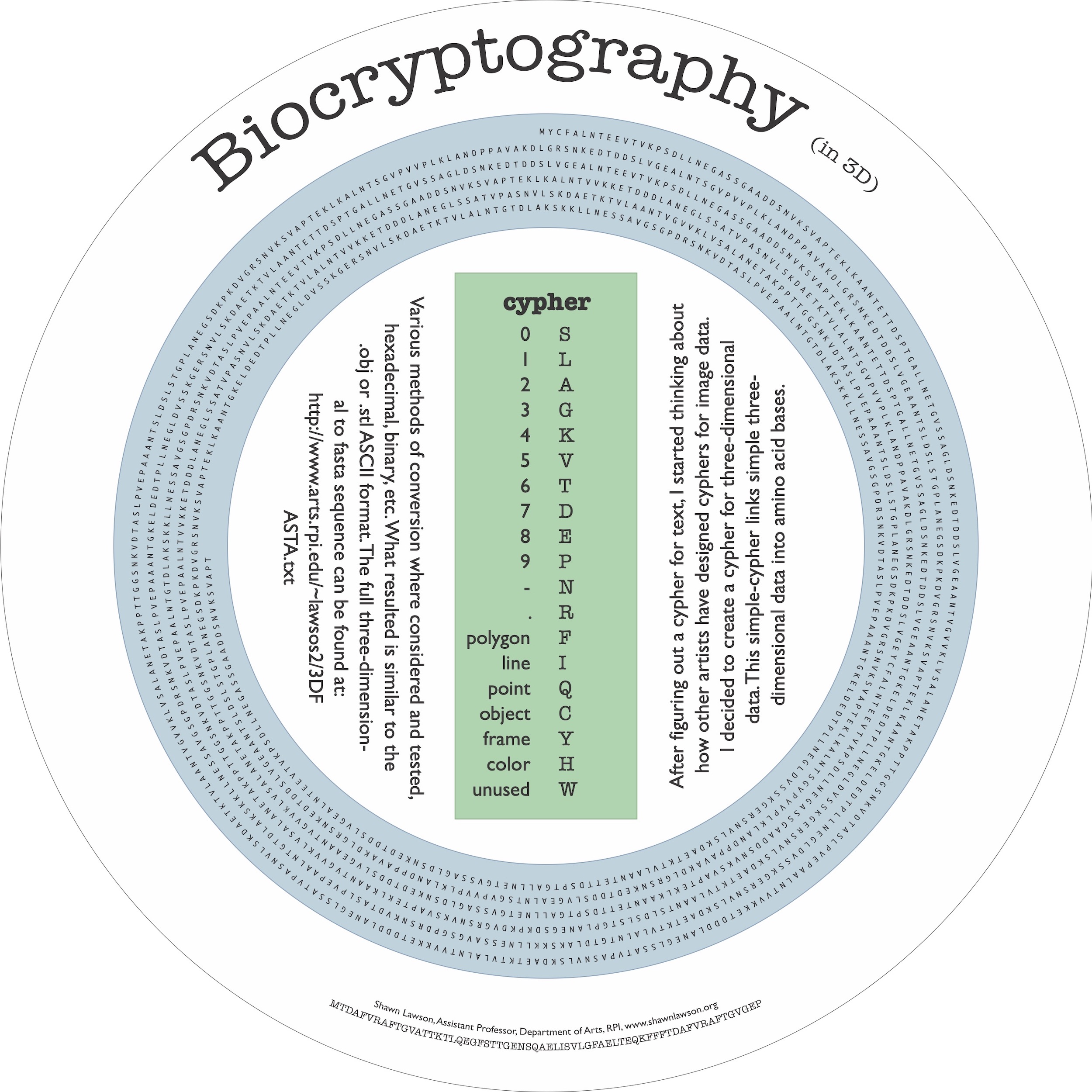 BioCryptography